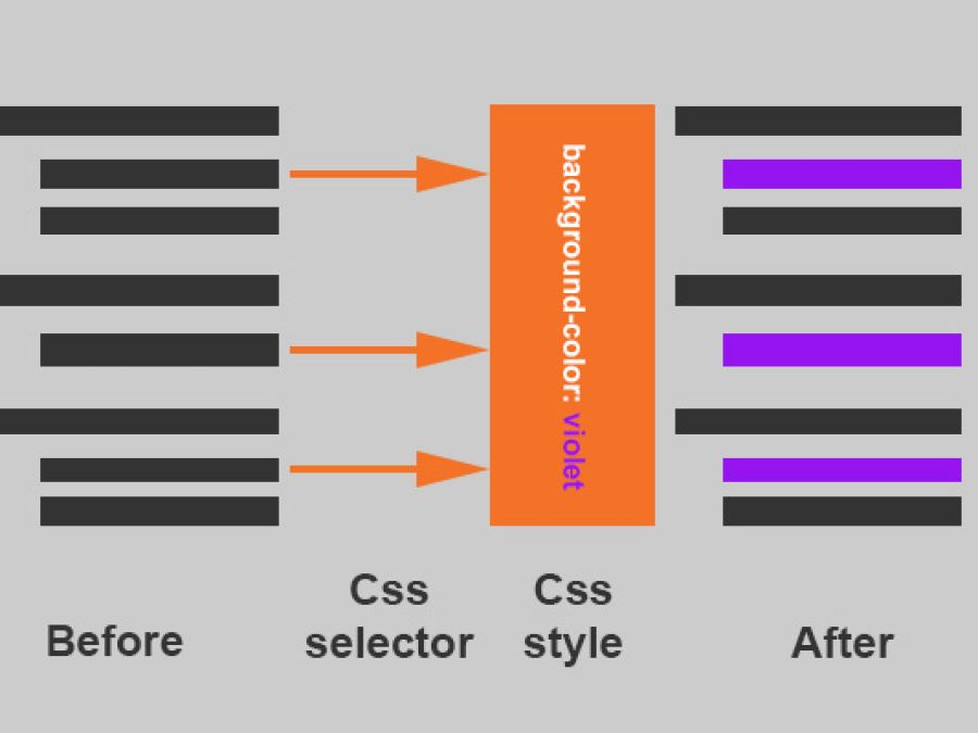 Cấu Trúc Css Cơ Bản Dành Cho Người Mới Học Lập Trình Web Html And Css